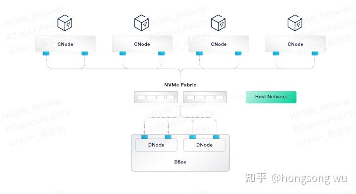 AI训练存储基座之三：颠覆性的分布式存储系统Vast Data - 知乎