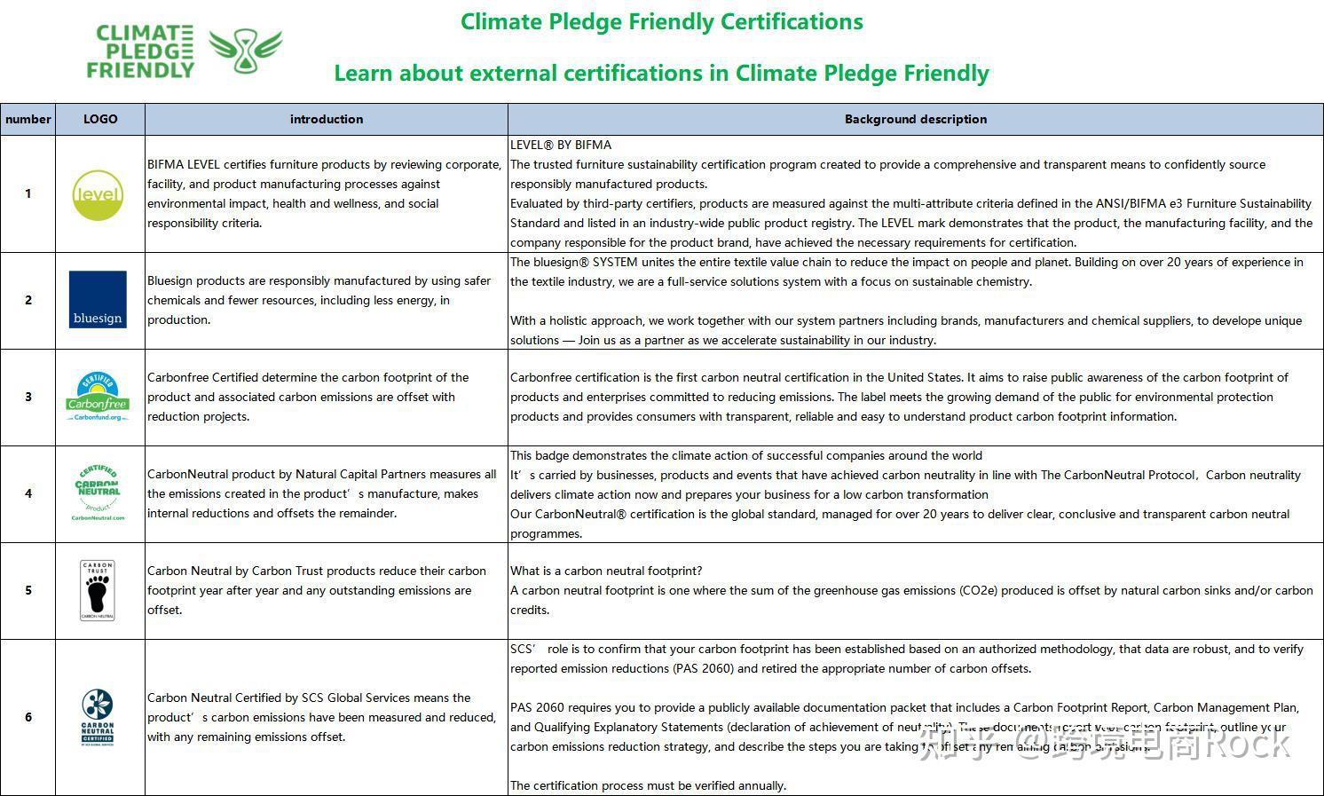 亚马逊Climate Pledge Friendly Certifications 具体流程怎么申请？ - 知乎