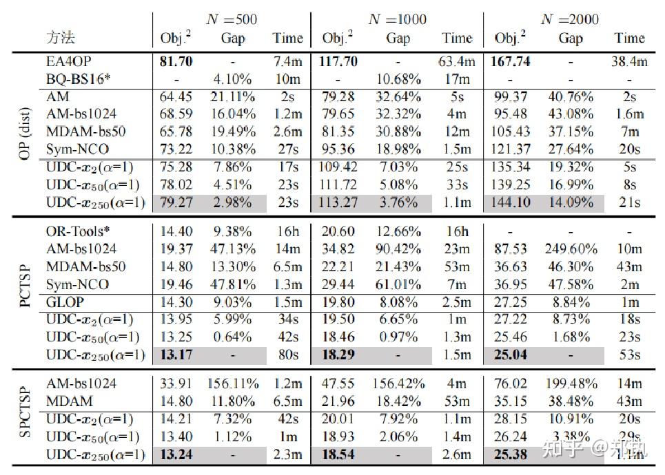 [NeurIPS2024] UDC: A Unified Neural Divide-and-Conquer Framework for Large-Scale CO Problems - 知乎