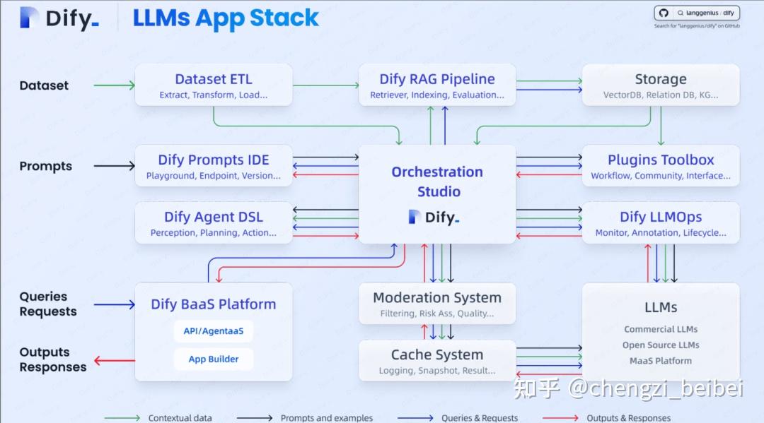 从零开始学 Dify：搭建你的第一个 LLM 应用平台 - 知乎