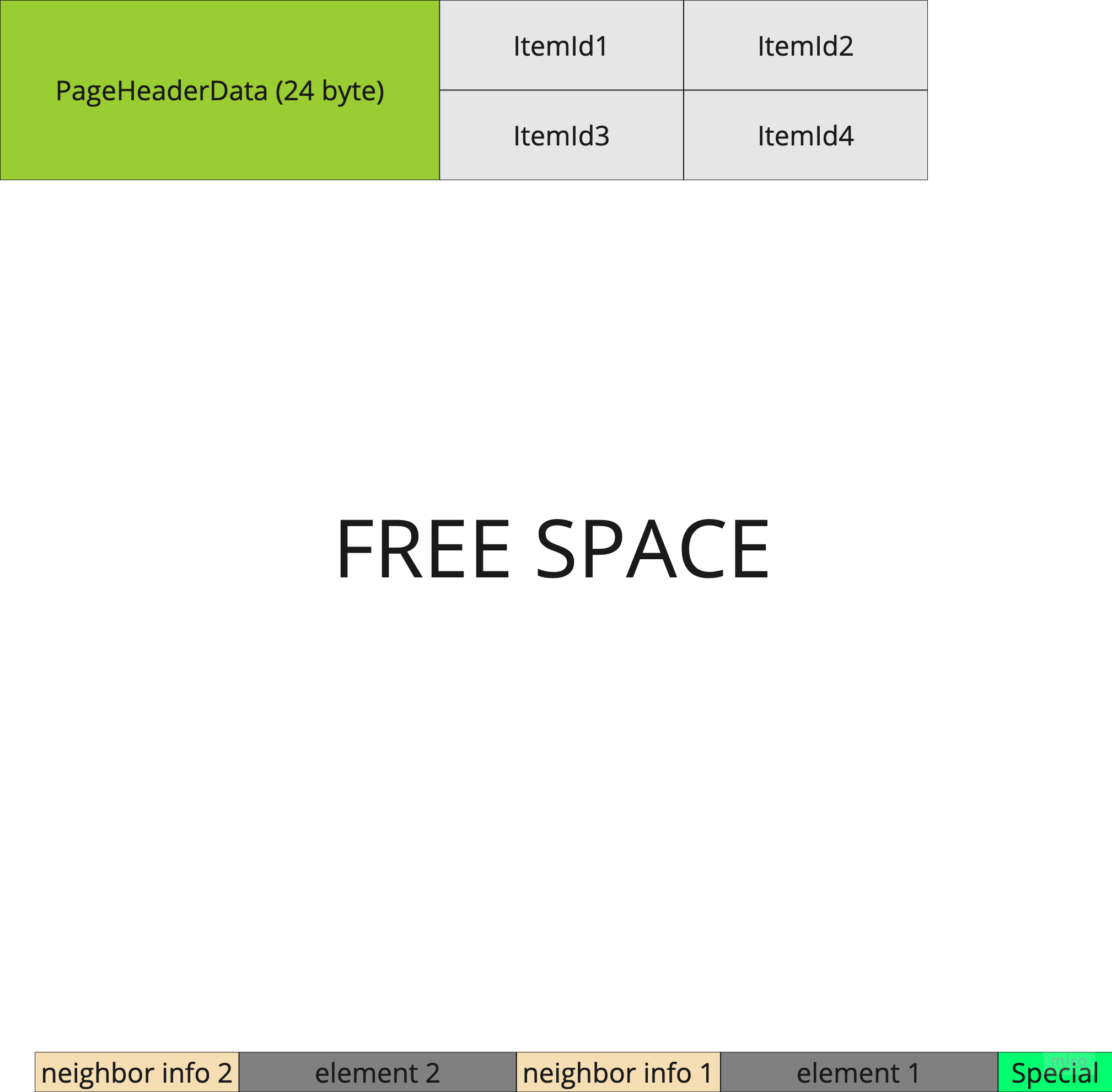 【PGCCC】了解 Postgres 中 pgvector 的 HNSW 索引存储 - 知乎