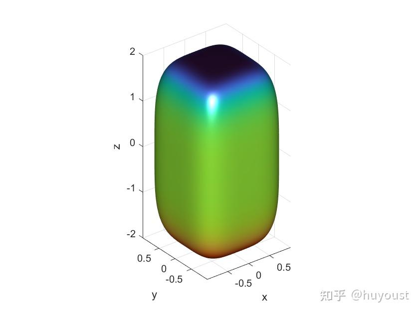 超椭球的应用与其Matlab绘图代码 - 知乎