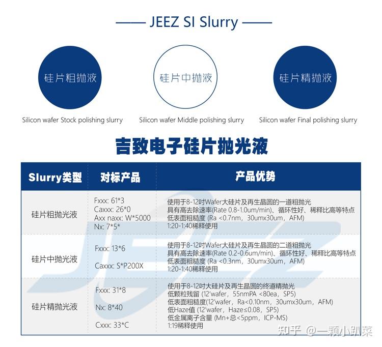 Si Wafer Slurry如何实现半导体CMP抛光液的进口替代？ - 知乎