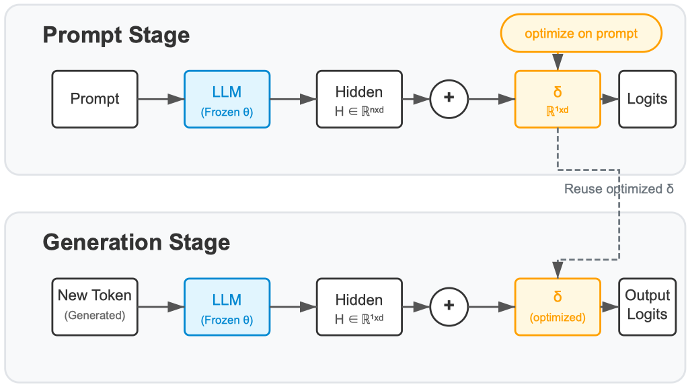 LLM 测试时推理｜SLOT: Sample-specific Language Model Optimization at Test ...