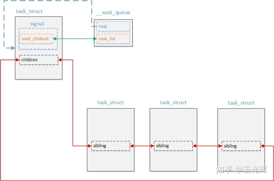 do_wait(linux 2.6.11) - 知乎