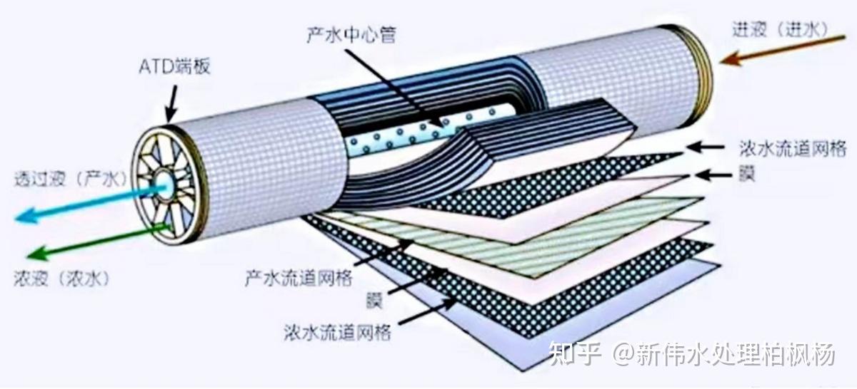简单科普DTRO和STRO膜工艺 - 知乎