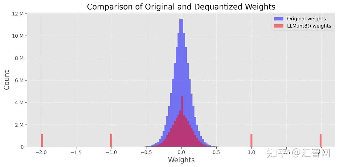 LLM大模型权重量化实战 - 知乎