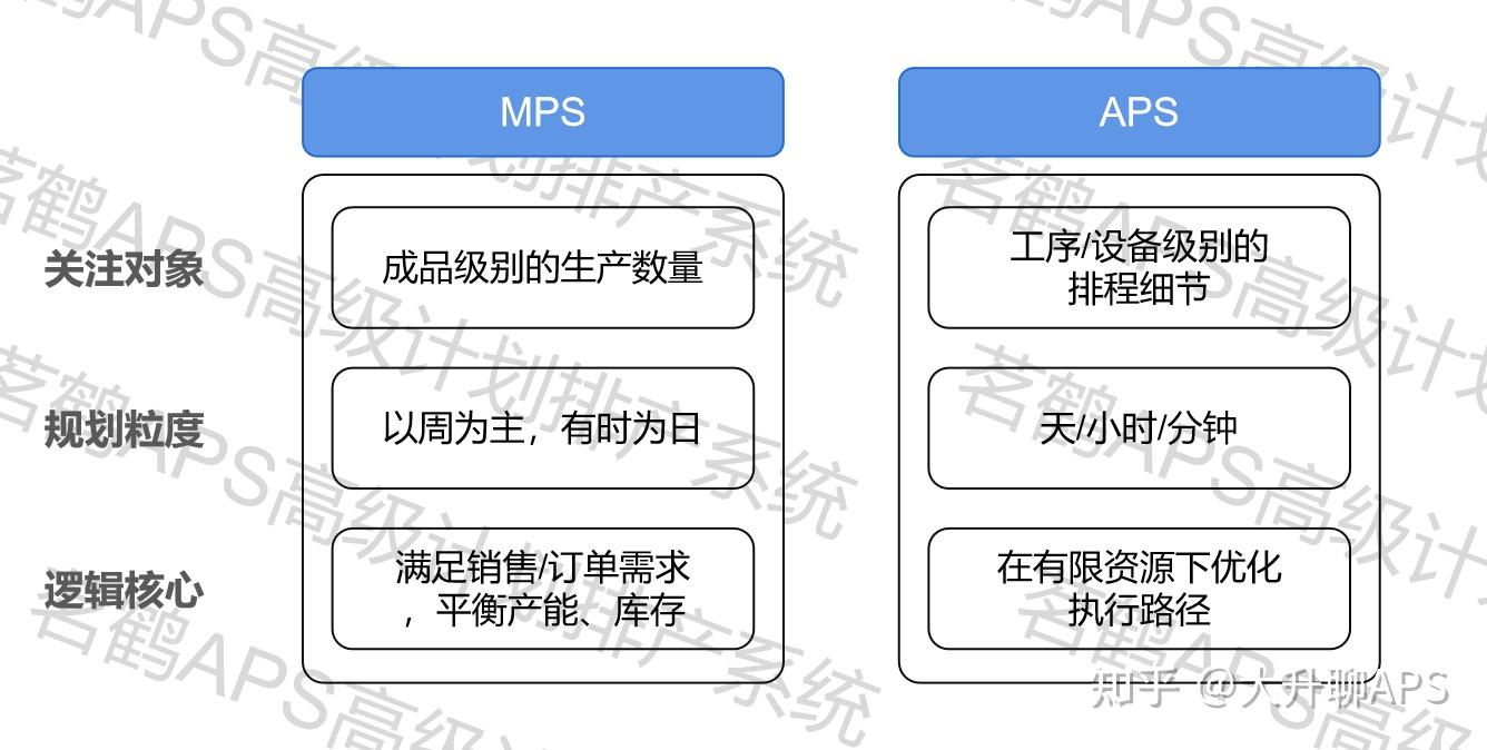 MPS vs APS：生产管理中两者的区别大揭秘 - 知乎