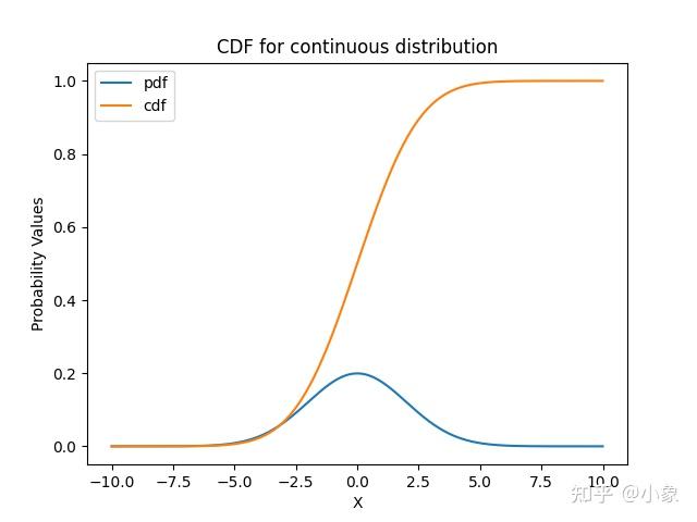 Matplotlib 如何生成 CDF 图？ - 知乎