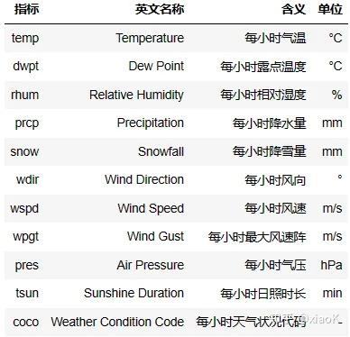 利用python meteostat库对全球气象数据访问，获取历史气象数据 - 知乎