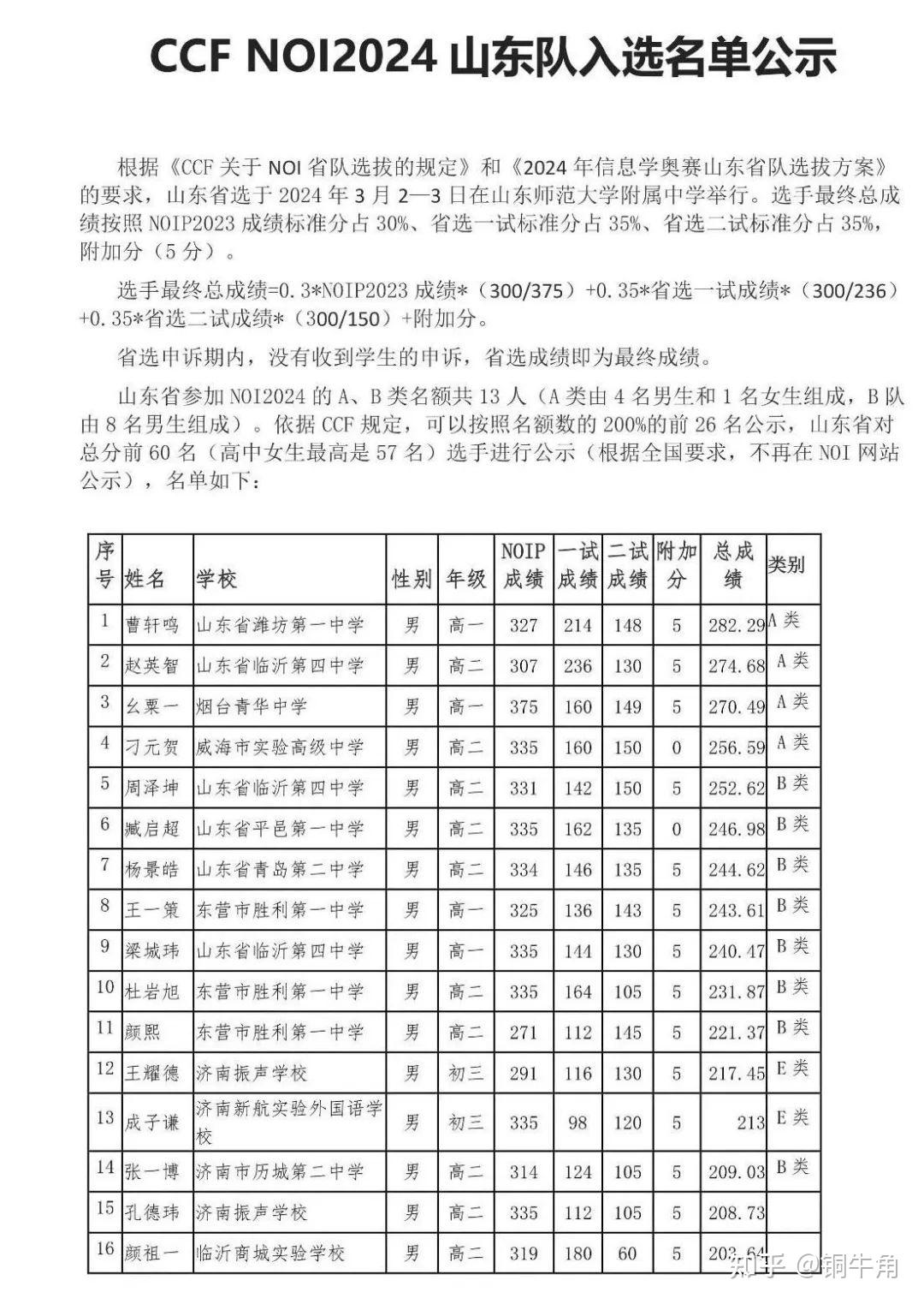 青岛12名同学在列！CCF NOI2024 山东队入选名单公示 - 知乎
