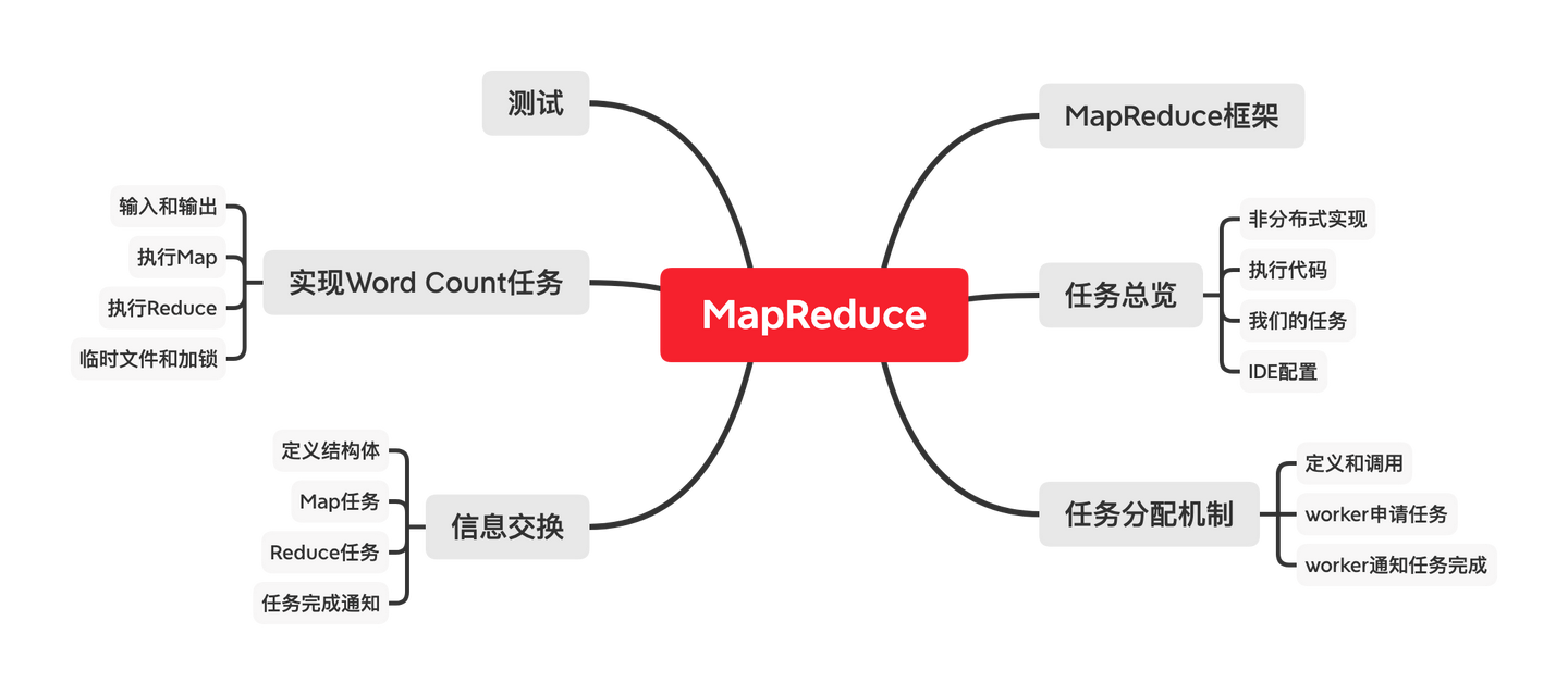 MIT 6.824 分布式系统 | Lab 1：MapReduce - 知乎