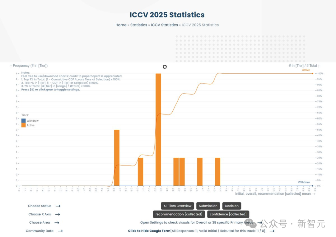 ICCV 2025万篇投稿破纪录，作者被逼全员审稿！网友痛批不如GPT - 知乎