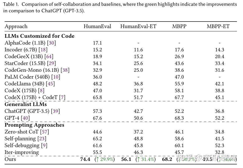 AI Agent 在代码生成的实际场景落地的核心论文——《Self-collaboration Code Generation via ChatGPT》 - 知乎