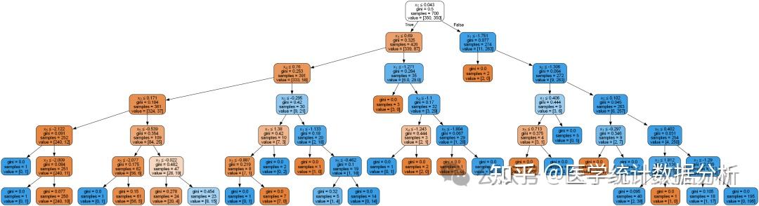 【左手Python右手R】决策树模型（Decision Tree Model）原理及相关分析的操作 - 知乎