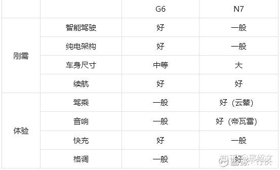 小鹏G6和腾势N7 - 知乎