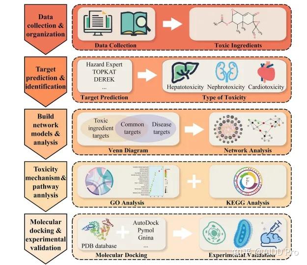 Briefings In Bioinformatics 人工智能在 Admet 和毒性预测中的应用 知乎
