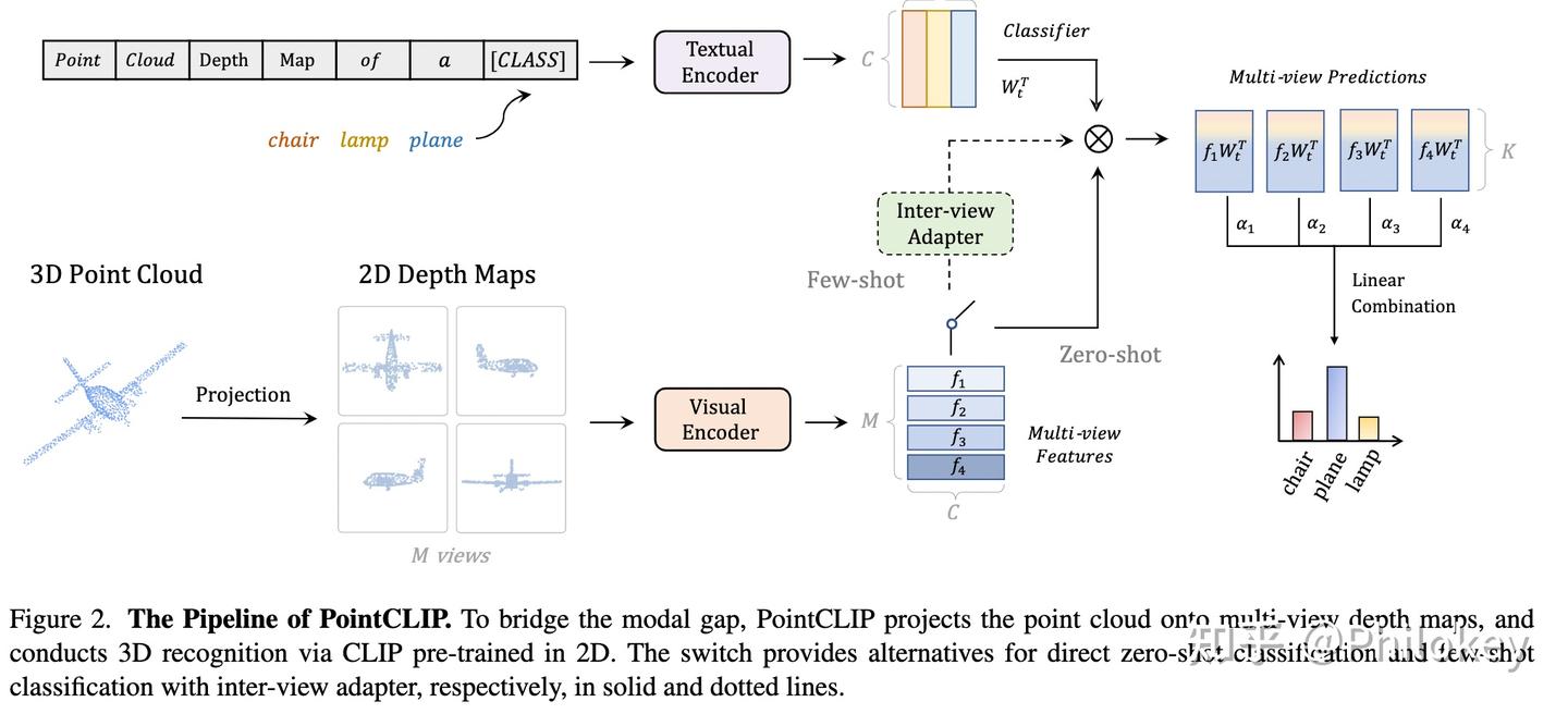 【论文阅读】PointCLIP: Point Cloud Understanding by CLIP - 知乎