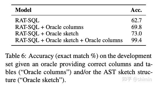 text2sql学习笔记（RAT-SQL） - 知乎