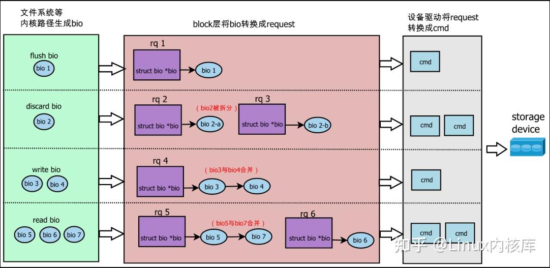 深入解析linux IO Block layer - 知乎