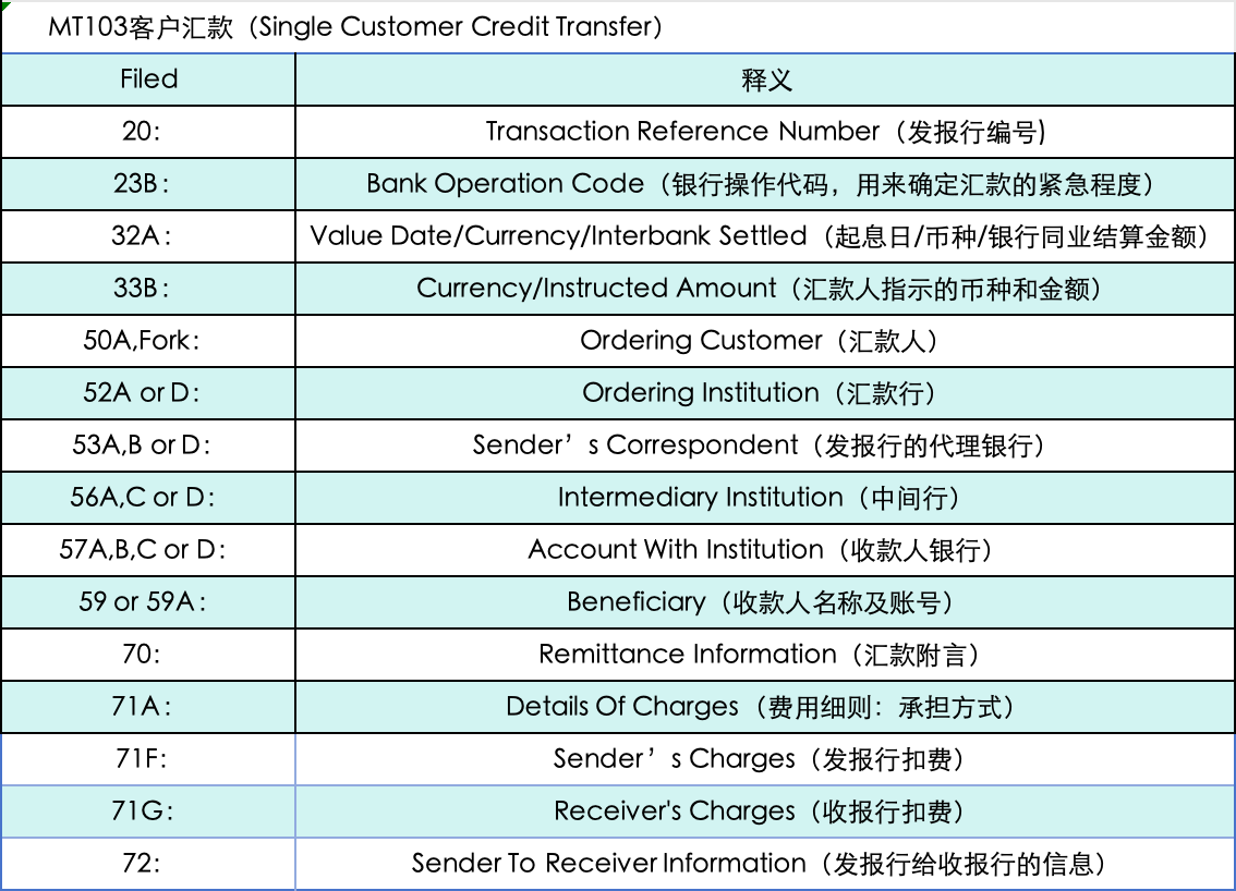 SWIFT及常见报文释义 - 知乎