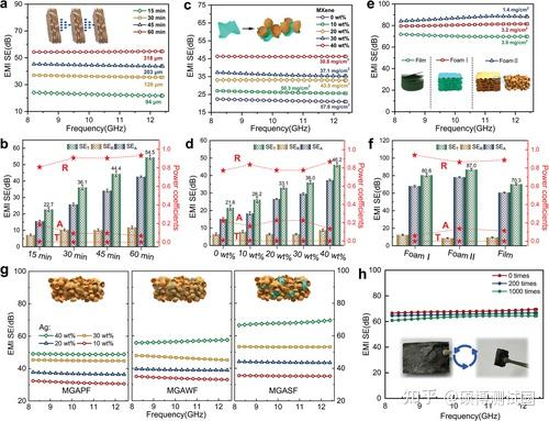 《Adv. Mat.》：多功能MXene仿生电磁屏蔽材料！ - 知乎