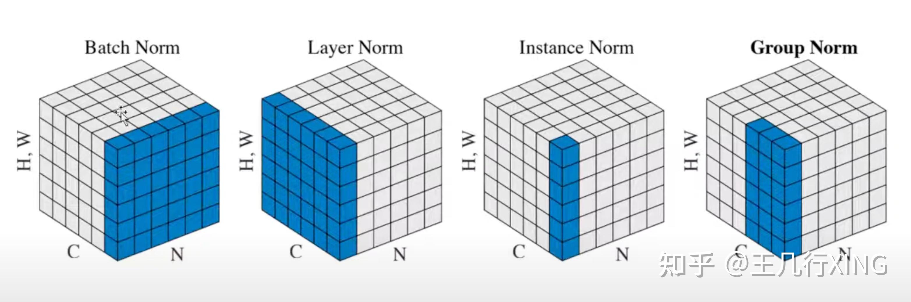 彻底搞懂：Batch Norm, Layer Norm, Instance Norm & Group Norm - 知乎