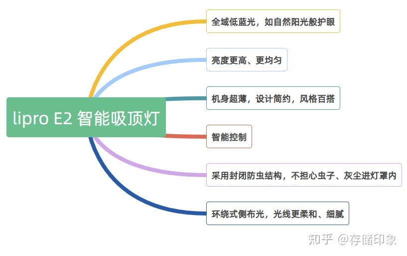 什么样的吸顶灯防眩还护眼？lipro E2智能吸顶灯&光控器值得买吗？有没有用过的朋友来说下？ - 知乎