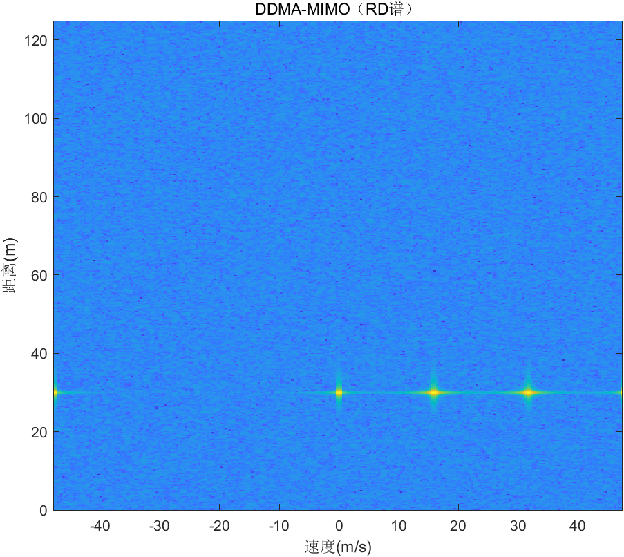 FMCW DDMA-MIMO 雷达波形MATLAB仿真 - 知乎