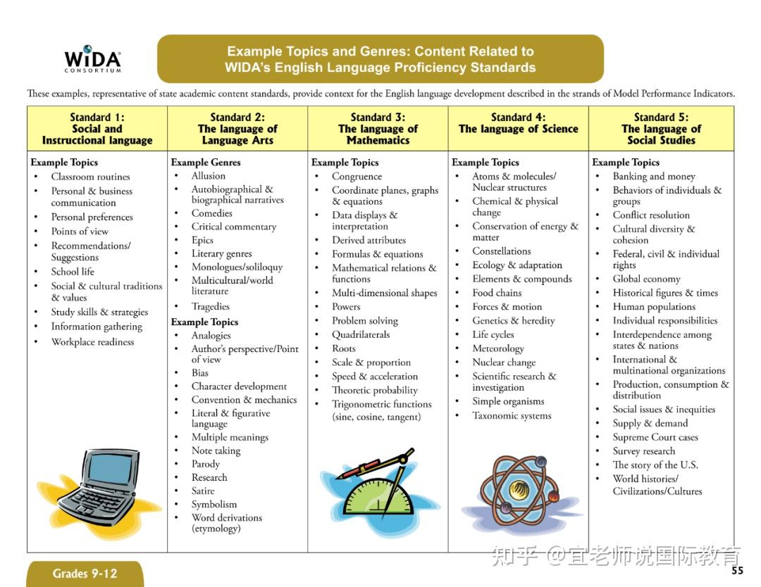 一篇讲透：国际学校的WIDA测试！ - 知乎