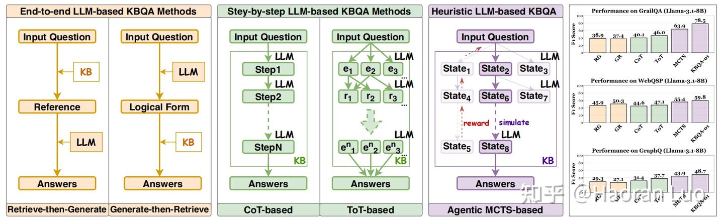 KBQA-o1：基于蒙特卡洛树搜索的智能体知识图谱问答 - 知乎