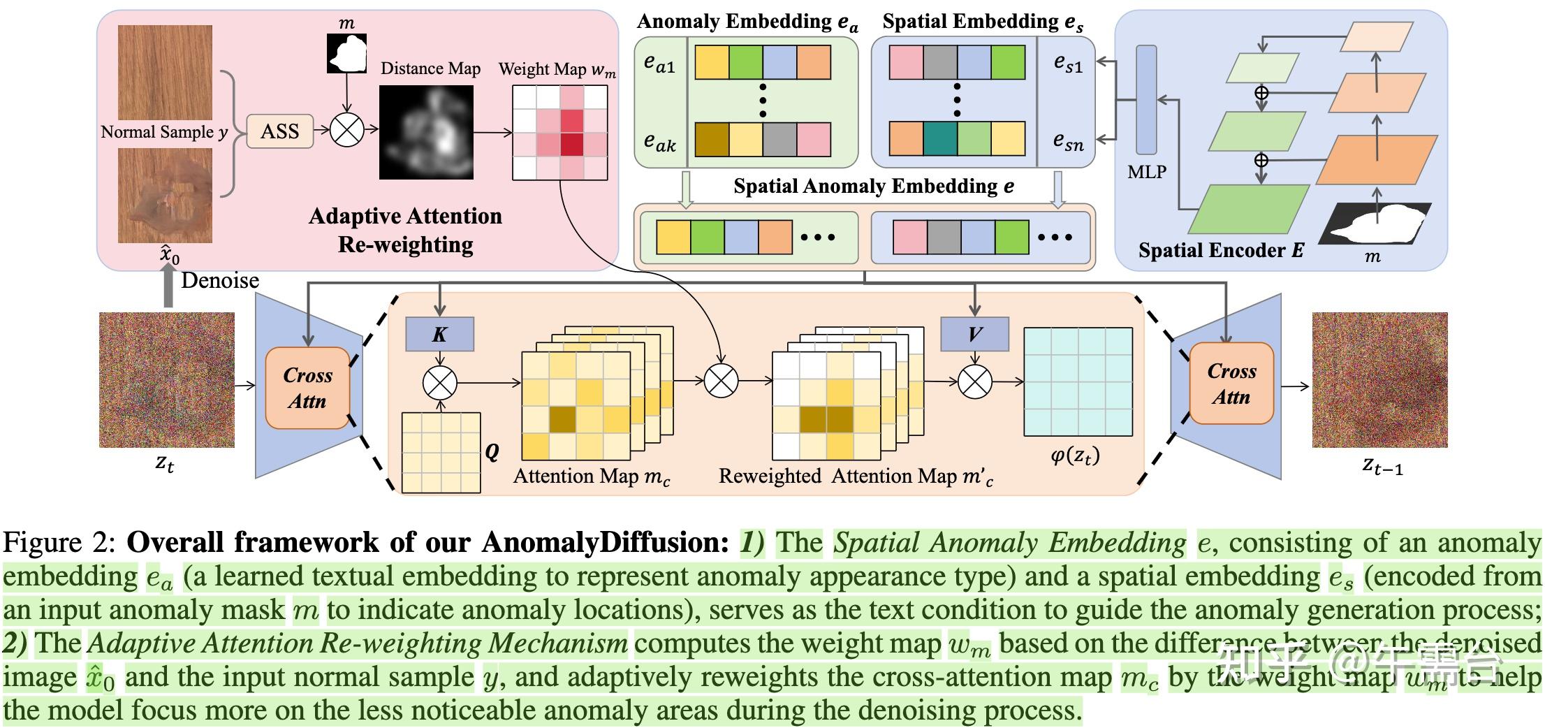 AnomalyDiffusion: Few-Shot Anomaly Image Generation with Diffusion Model 阅读笔记 - 知乎