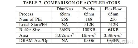 FlexFlow：用于卷积神经网络的灵活数据流加速器体系结构 - 知乎