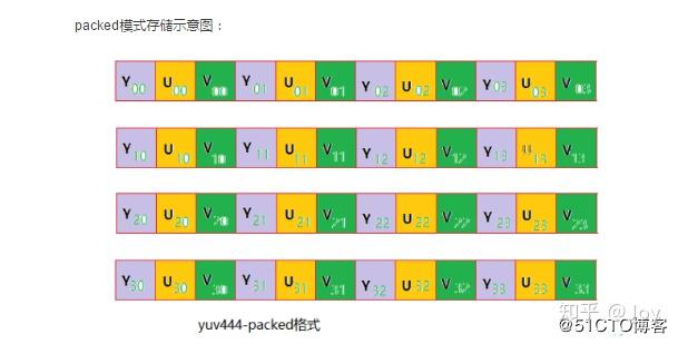 详细分析YUV444格式 - 知乎