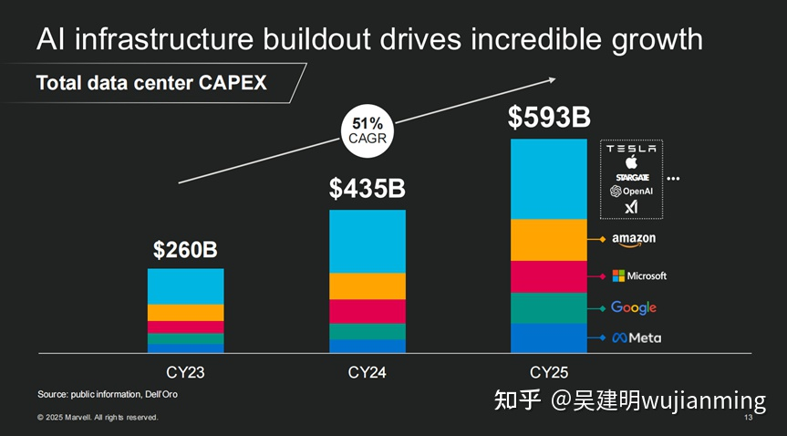 ASIC，Marvell：最新预测 - 吴建明wujianming - 博客园