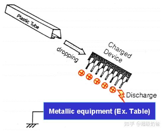 ESD的模式以及工业测试标准 - 知乎