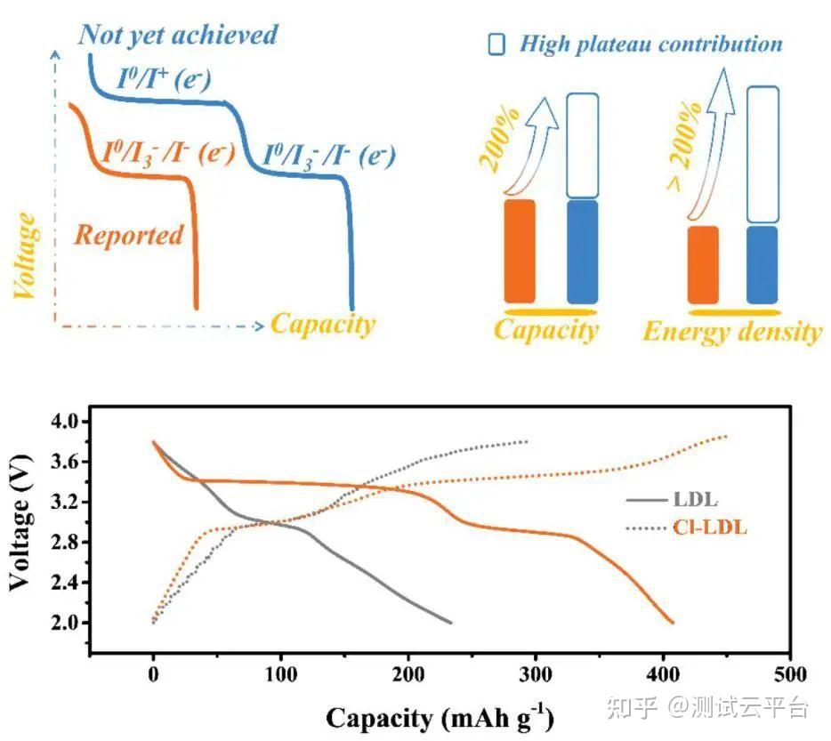 Angew: 双电子氧化还原化学实现高性能碘离子转换电池 - 知乎