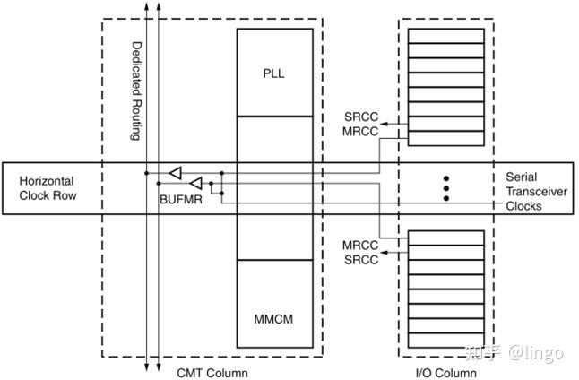 【惊喜揭秘】xilinx 7系列FPGA时钟区域内部结构大揭秘，让你轻松掌握！ - 知乎