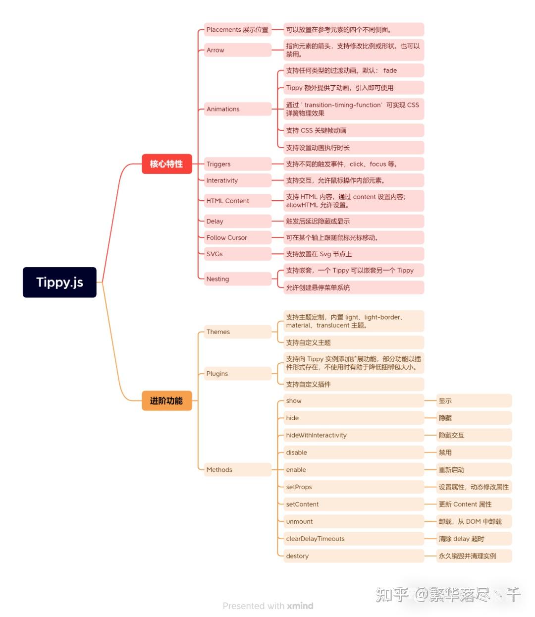 Tippy.js - 一款轻量级、功能丰富的 JavaScript 提示和弹出库？ - 知乎