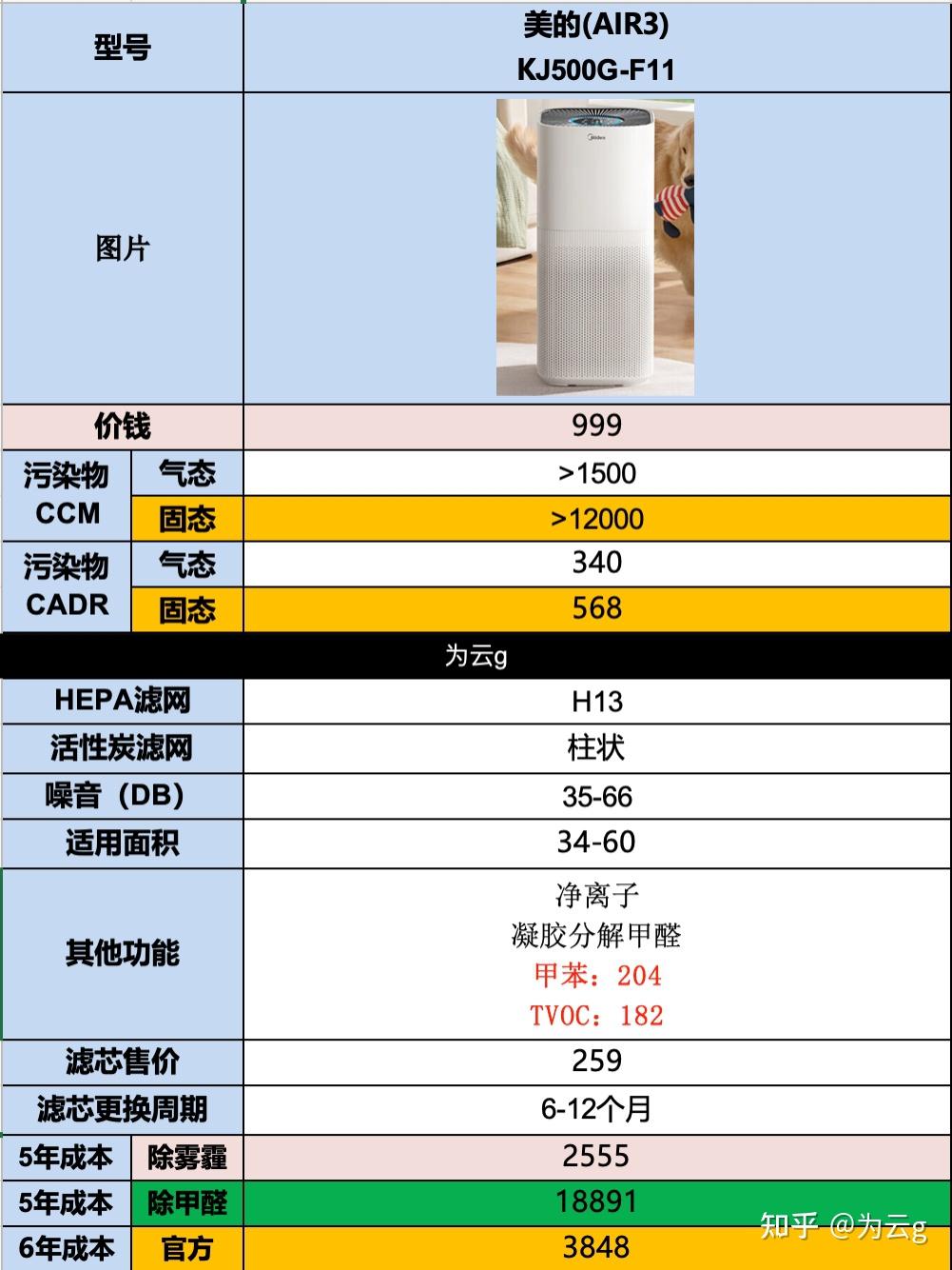 美的空气净化器森林Air3（KJ500G-F11）测评，新房除味不错