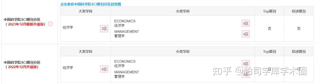 年发文稳定，ABS2星！24年投稿量激增，不到一周拒稿，为数不多审稿快的经管SSCI！领域认可度高！ - 知乎