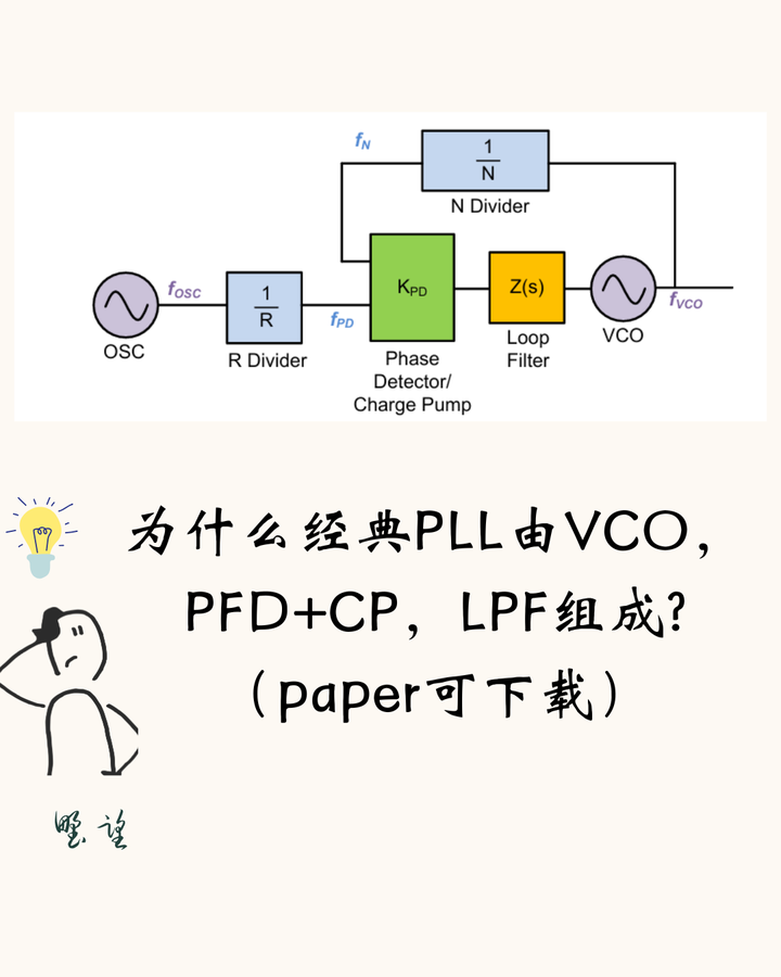 为什么经典PLL由VCO，PFD+CP，LPF组成? - 知乎
