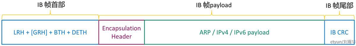 IPoIB(IP over Infiniband)协议简介 - 知乎