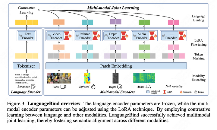 多模态大模型-LanguageBind ICLR 2024 - 知乎