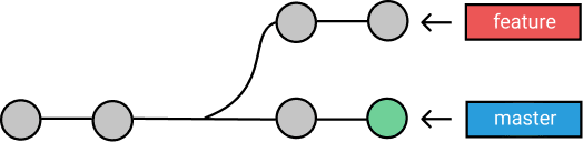 你在开发过程中使用Git Rebase还是Git Merge？ - 知乎