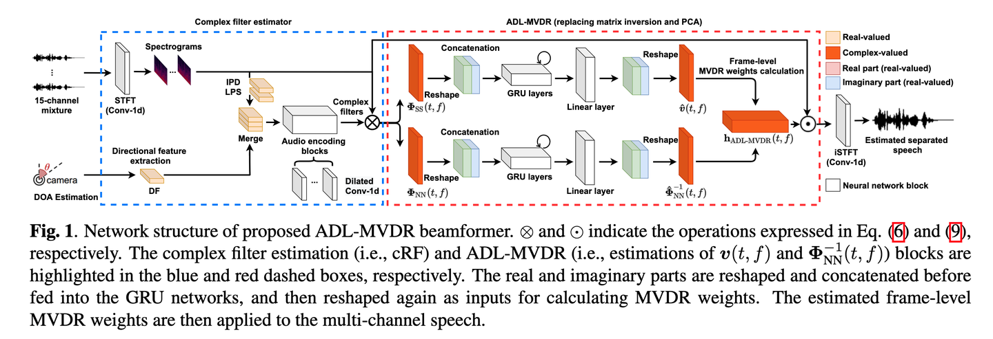 ADL-MVDR: All deep learning MVDR beamformer for target speech ...