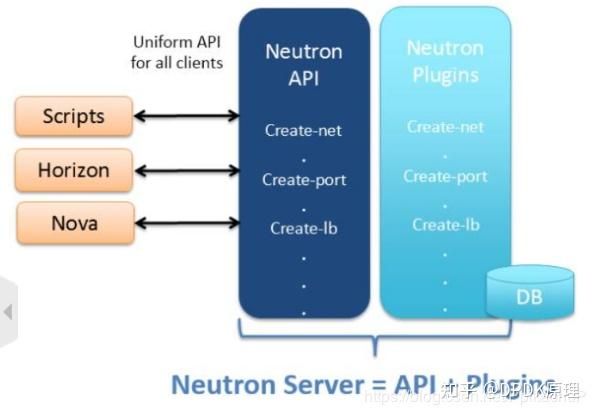 OpenStack的Neutron组件详解 - 知乎