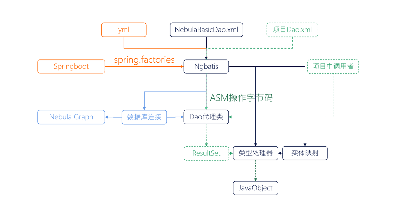 Springboot 撞上 NebulaGraph——NGbatis 初体验 - 知乎