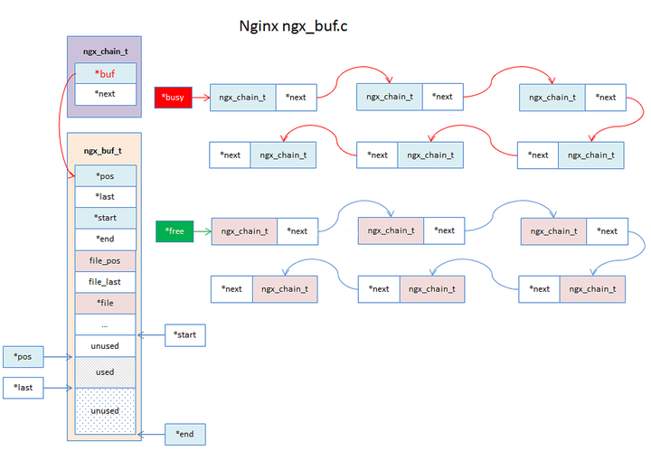 Nginx源码分析 - 基础数据结构篇 - 缓冲区结构 ngx_buf.c - 知乎