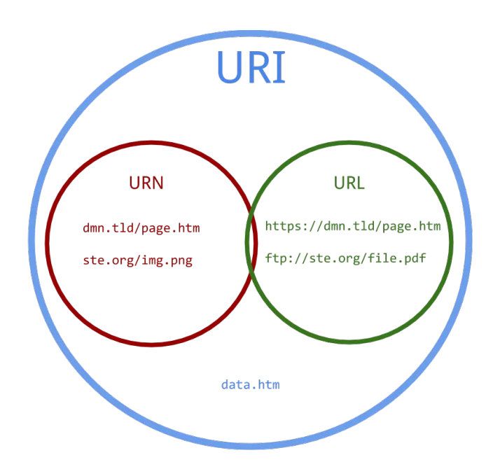 网络请求HTTP中使用URL 和 URI 的区别，你不一定了解 - 知乎